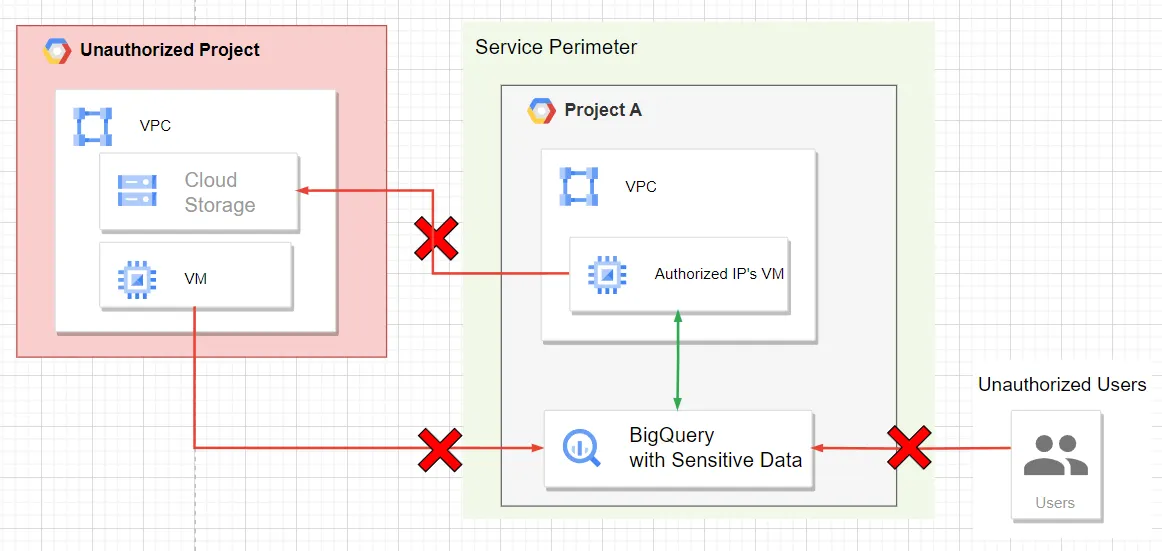 Using Cloud Sql Auth Proxy To Connect To A Private Sql Instance Outside 1168