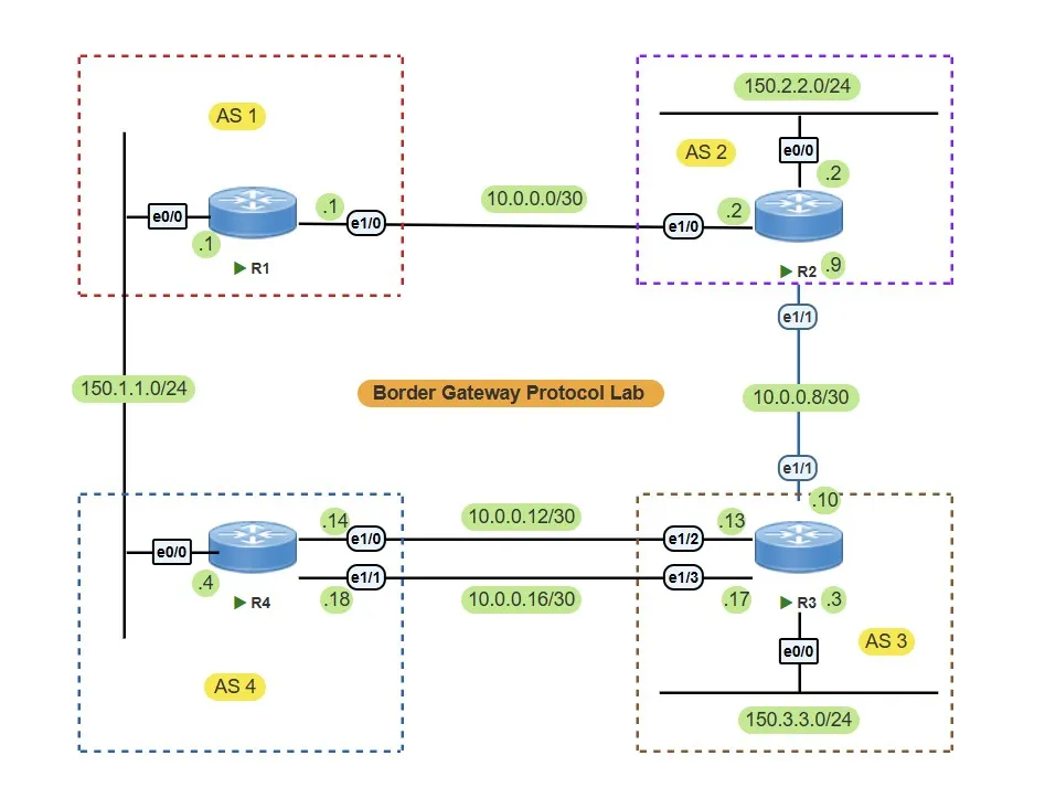 Demystifying BGP Origin Codes: IGP, EGP, and Incomplete | by Dr. Pankaj Lamture | Medium