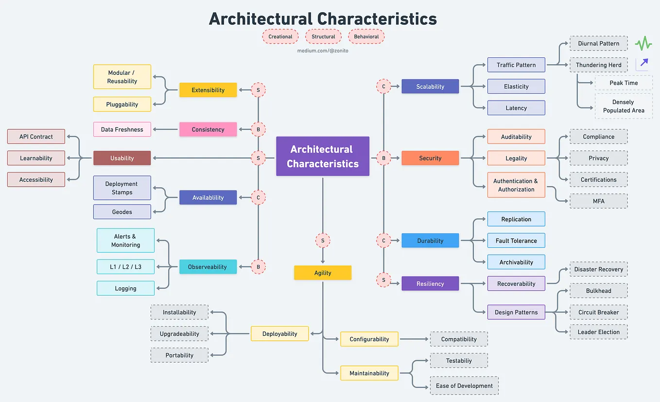 The Architect’s Blueprint: Understanding Software Styles and Patterns ...