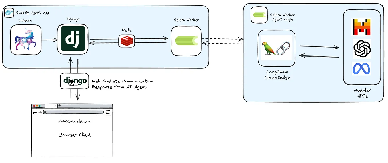 How to build AI Agents with Django | by Cubode Team | Medium