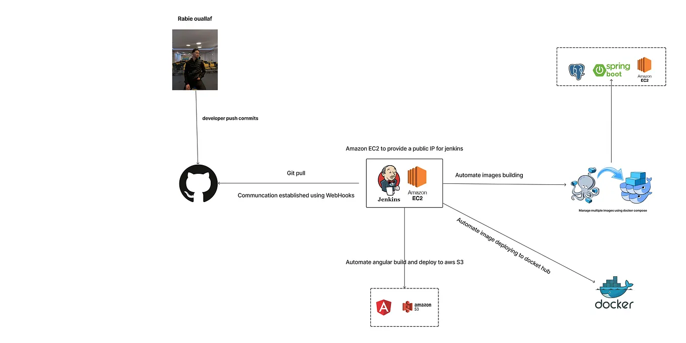 Spring Boot And Angular Full Stack Application Deployment With Docker Aws Ec2 Aws S3 Jenkins