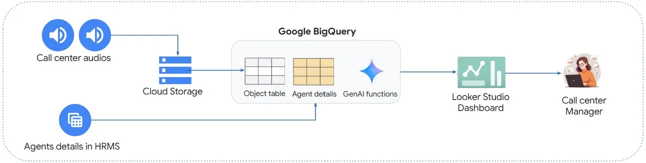 Connect to BigQuery data in Excel with ODBC (No Code Required!) | by ...