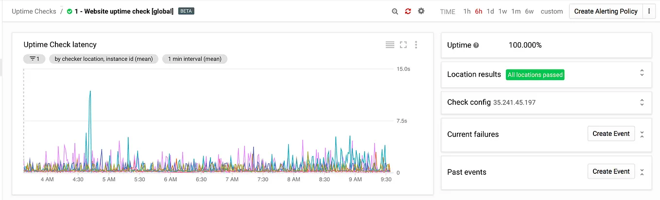 Understanding Stackdriver Logging and Monitoring Usage | by Charles | Google Cloud - Community ...