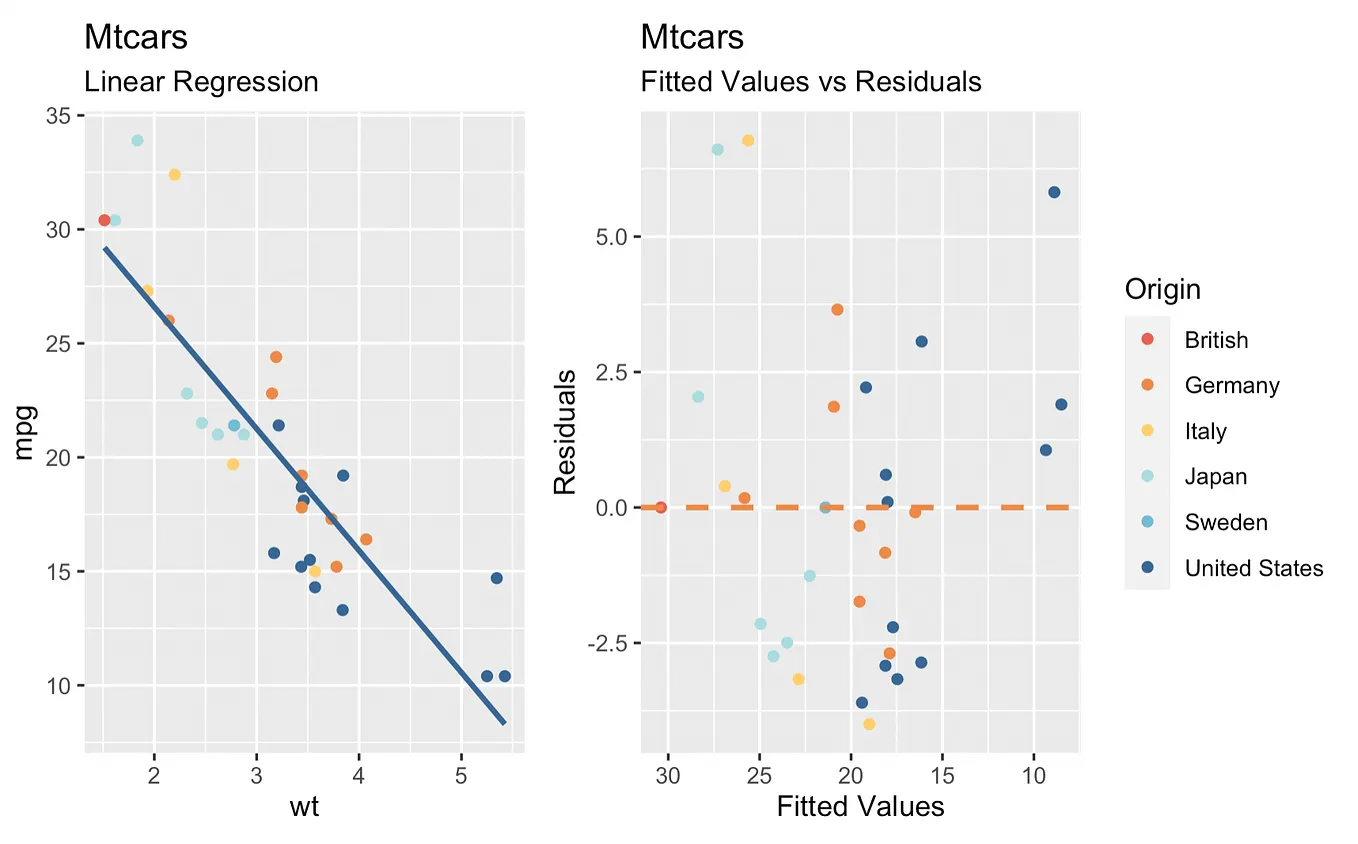 Linear Mixed Effect Models in python using mtcars | by R Train Data ...