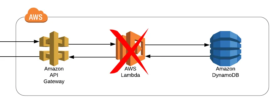 How to Create a Python Layer in Aws Lambda | by Rafael Campana | BRLink | Medium