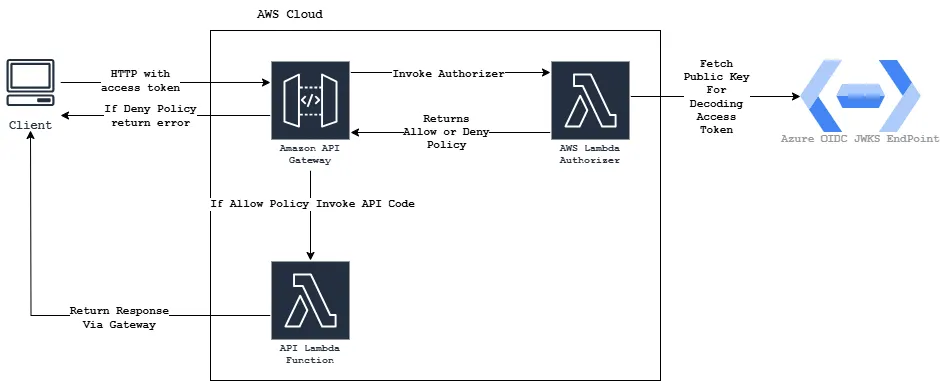 A Step-by-Step Guide to Setting Up CloudWatch Alarms for AWS Monitoring | by Muhammed Aslam | Medium