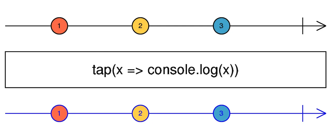 Mastering `concatMap` in RxJS for Angular: Real Life Examples and Explanations | by Piyush ...