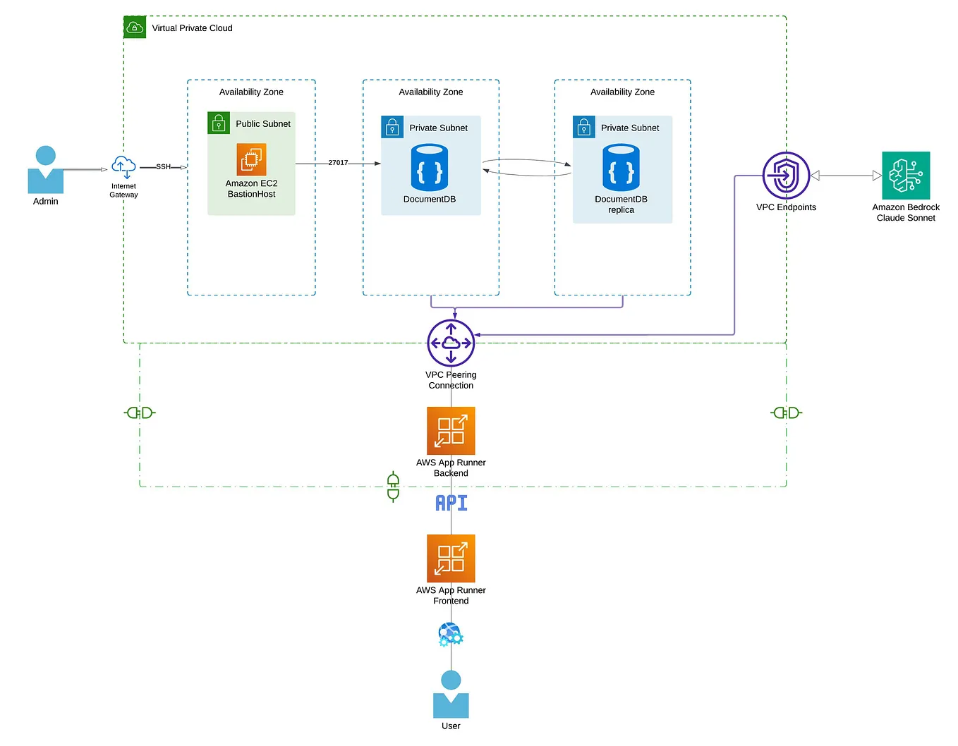 Deploying a RAG Chatbot on AWS with Terraform: Step-by-Step Guide | by Davide Luise | Medium