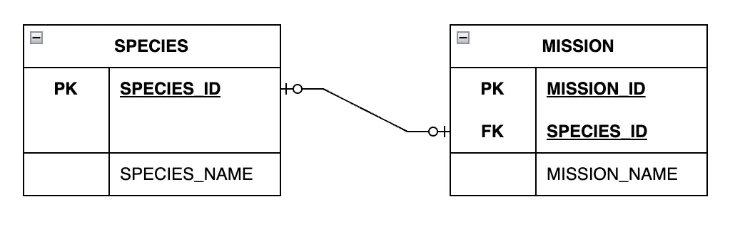 [MySQL] Left Join에서 Subquery로 변경 후 쿼리 성능 30배 향상하기 | by Gunhong | Medium