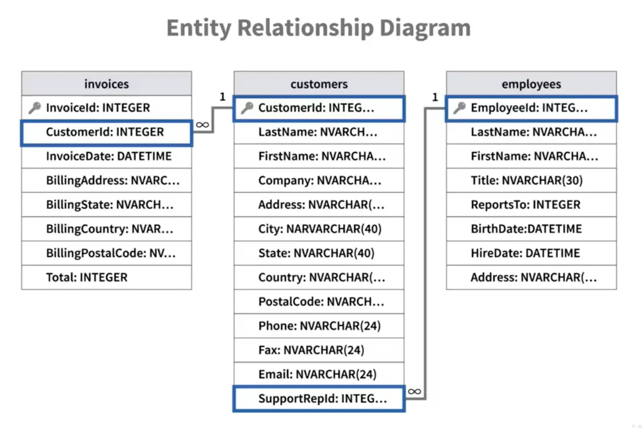 Breaking Ground: Mastering the 5 SQL Command Types for Success | by ...