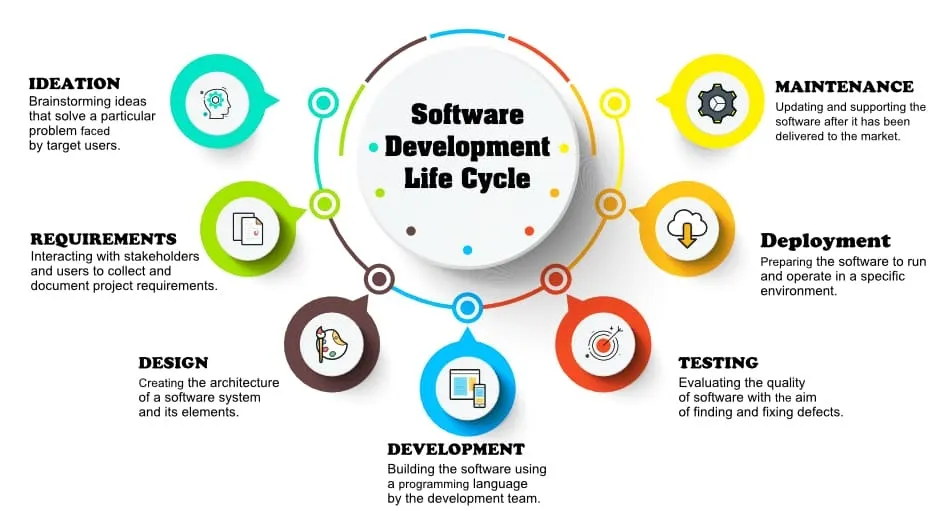 Iterative Model in SDLC: Phases & Benefits | Medium