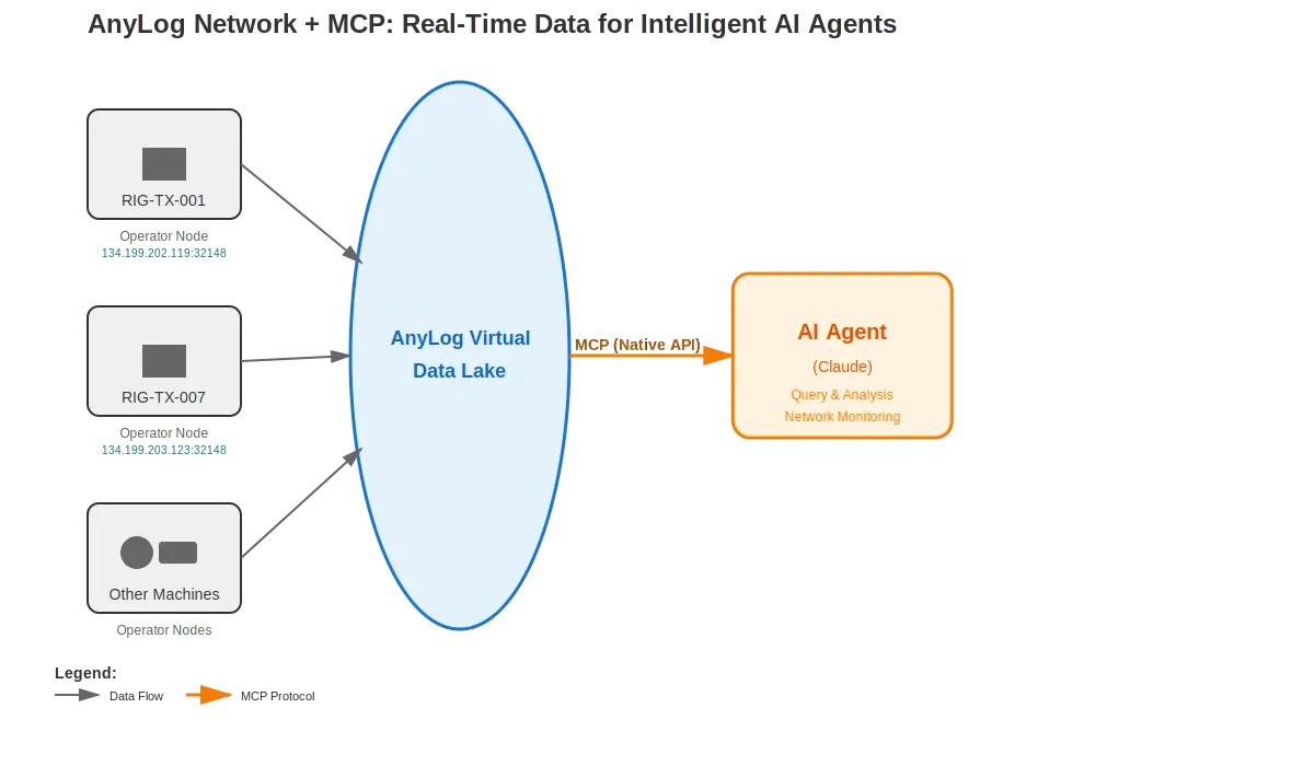 Enabling Agentic AI with AnyLog. A Data Layer Built for Autonomous ...