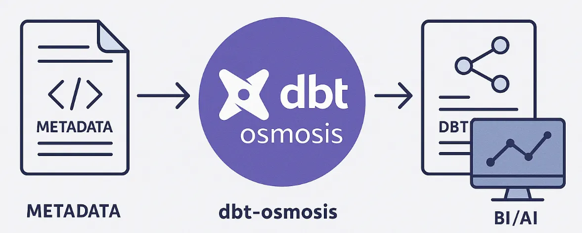 Understanding Macros in dbt | by Michael Stroud | Medium