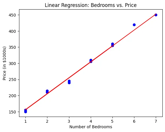 Implementing Linear Regression From Scratch | by Code & Cognition | Medium
