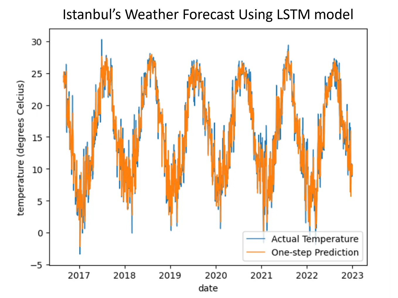 Time Series Forecasting using SARIMA, Python implementation | by Can ...