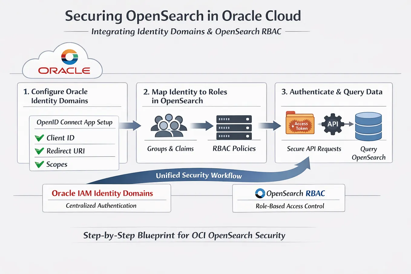 Secure access token generation for executing Oracle Cloud services such ...