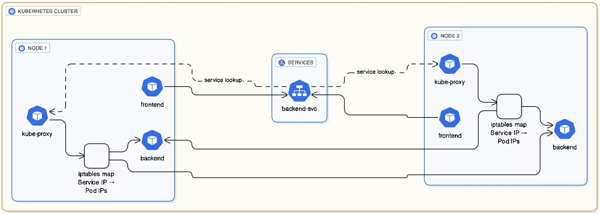 Understanding Kube-Proxy: A Deep Dive into Kubernetes Networking | by ...