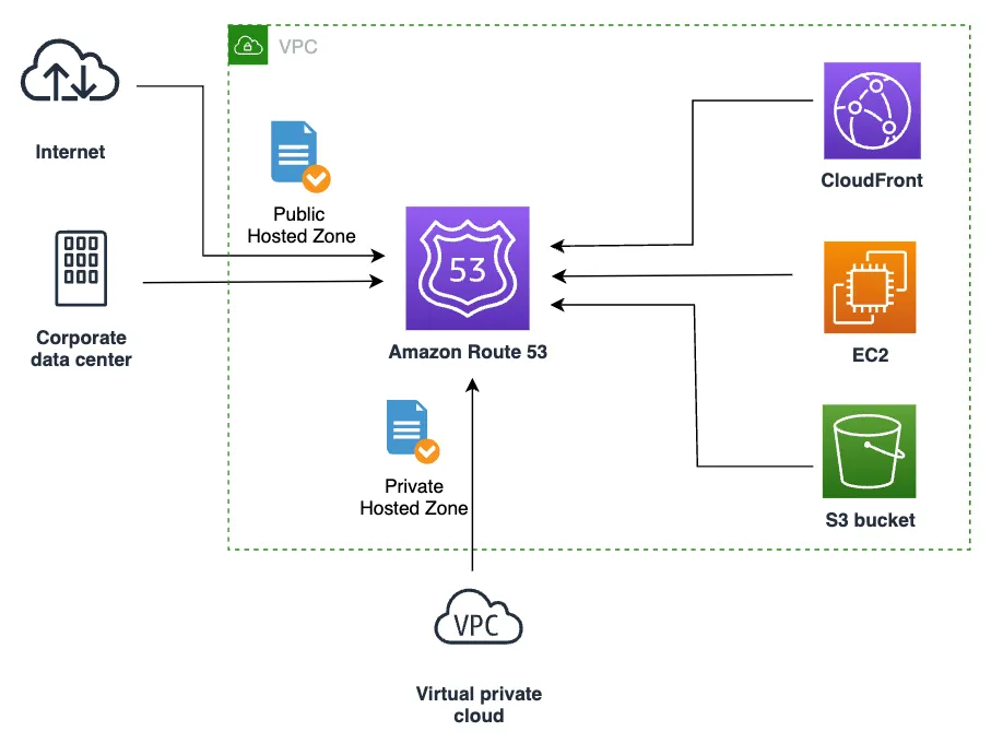 AWS S3 Simplified: Upload Files Easily to S3 bucket without login to ...