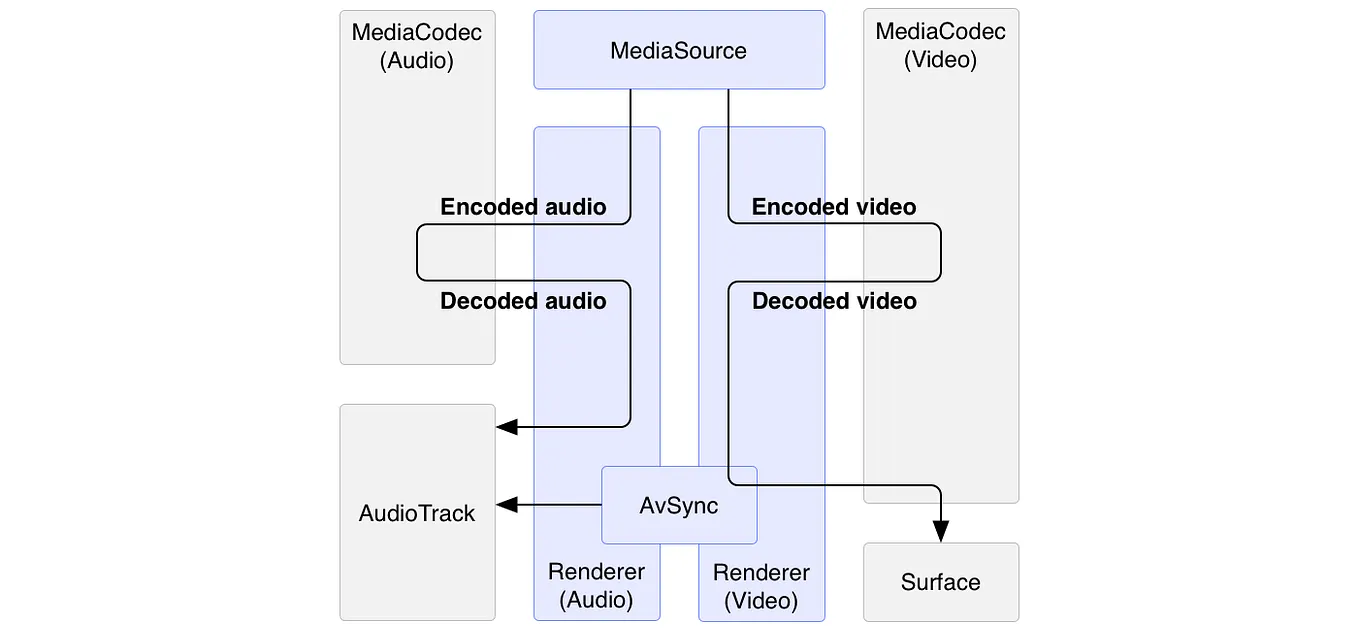 Media3 1.5.0 — what’s new?. Media3 1.5.0 is now available! | by ...
