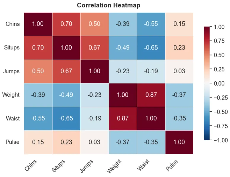 Data Science: p-value, t-value Interpretation for Regression Model | by Abhilasha Gulhane | Medium