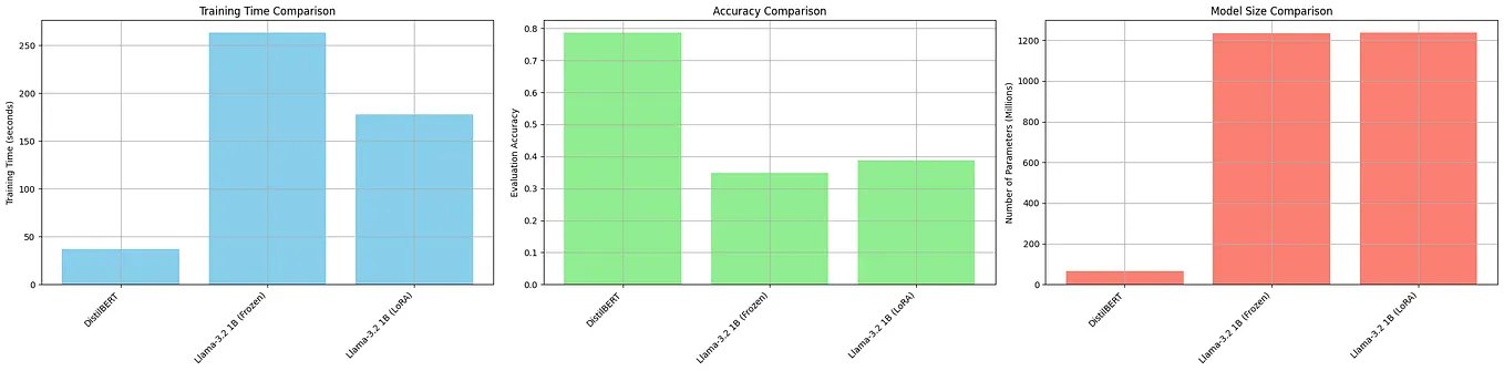 Building a Multi-label Text Classification model with spaCy 3.x | by ...