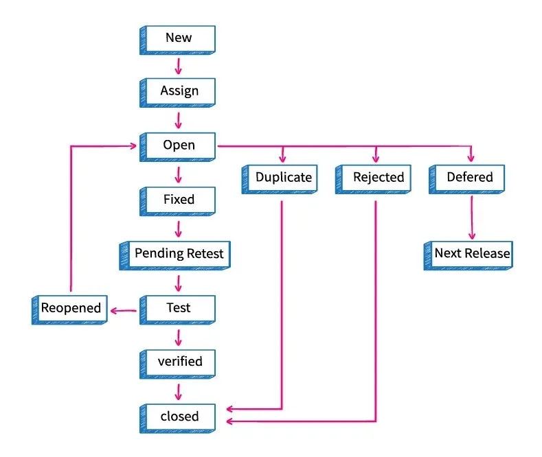 The Defect Life Cycle in Software Testing: Understanding Stages and ...