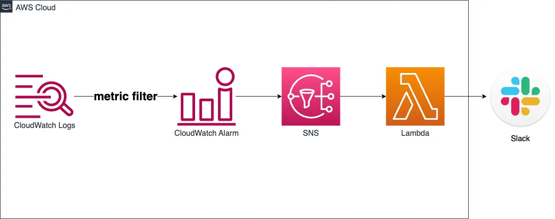 Getting Started with SAST: Detecting Vulnerabilities Early with GitHub Actions | by Yoshiyuki ...