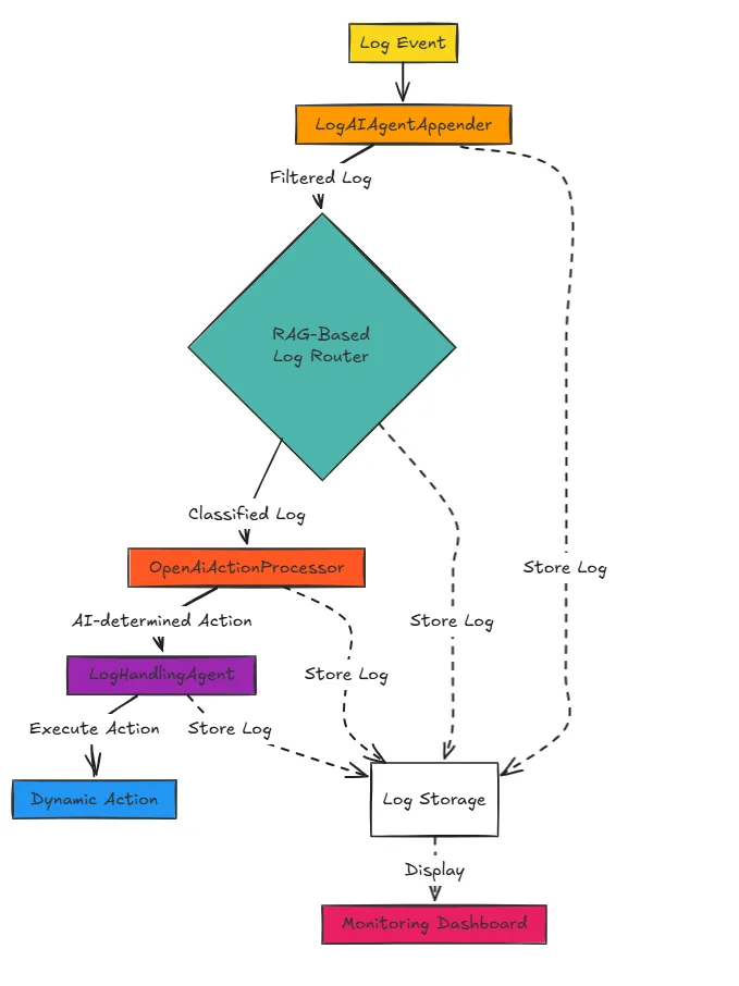 Agentic Automation in Java: Leveraging Tools4AI and JADE for Dynamic AI ...