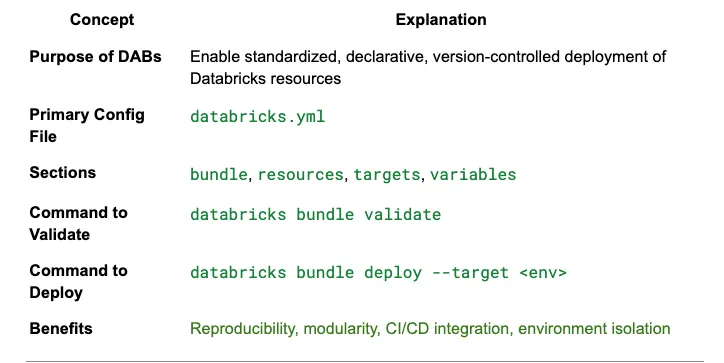 Passing the Databricks Certified Data Engineer Professional Exam: | by Jitendra Gupta | Medium