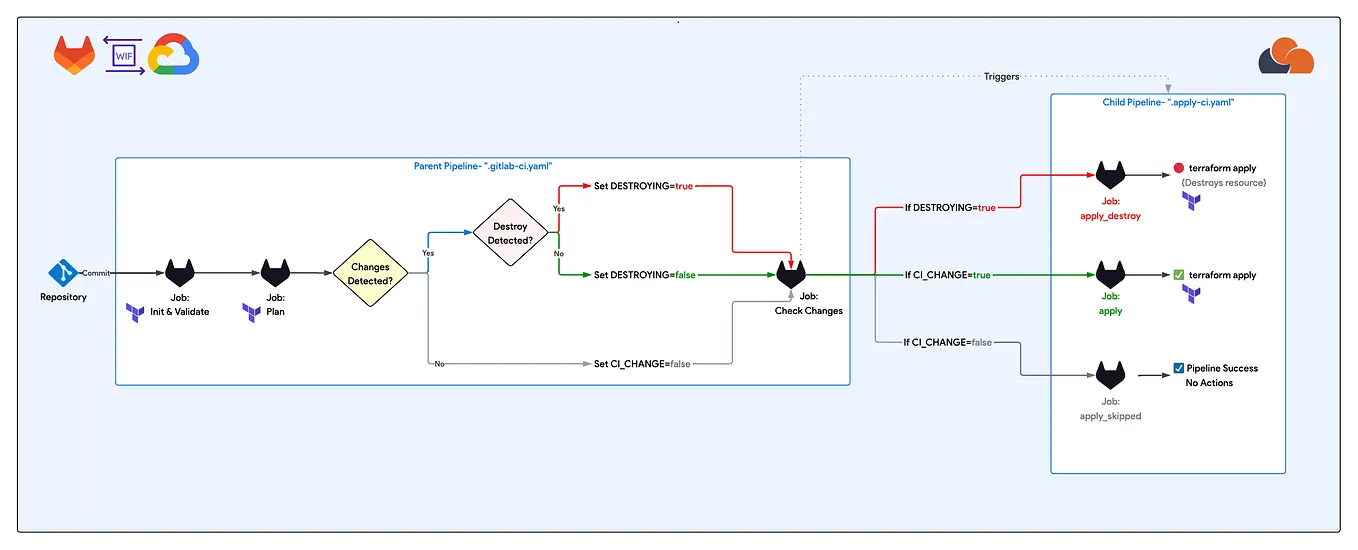 Getting Started with GCP Dataform: Streamlining Your Data Workflow | by ...