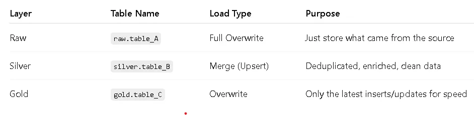 Delta MERGE with NULL-safe Conditions: The Right Way to Upsert in Databricks | by Prakhar Tayal ...