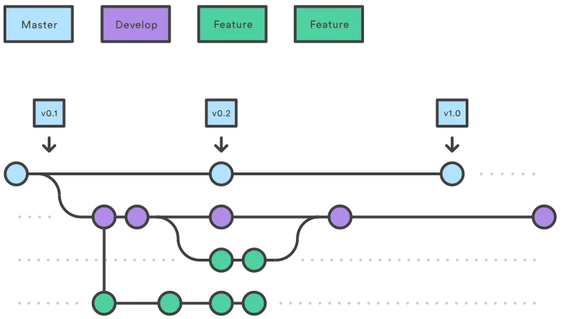 Git: implementing “Trunk-Based Development” | by Isaac Herrera ...
