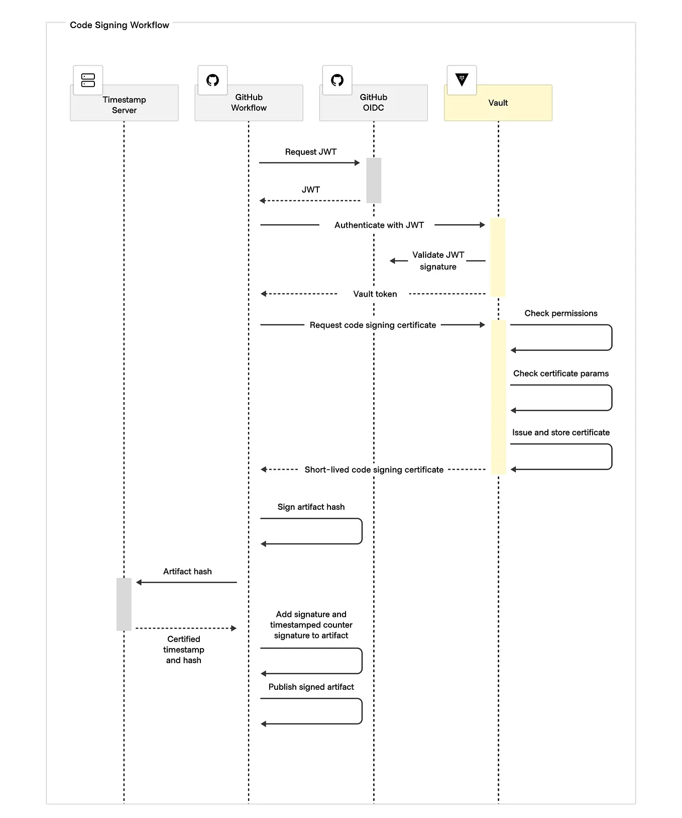 Signed containers in Kubernetes with Sigstore and Vault | by Gui Santos ...