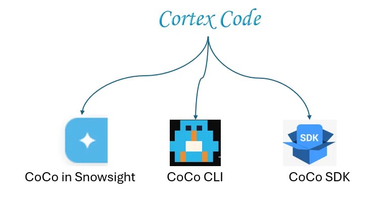 Snowflake Cortex AI — Complete Developer Guide 2026 | by sandip pani ...