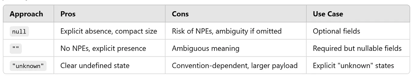 Comparing Java Logging Methods: logger.info() vs System.out.println() vs logger.debug() vs ...