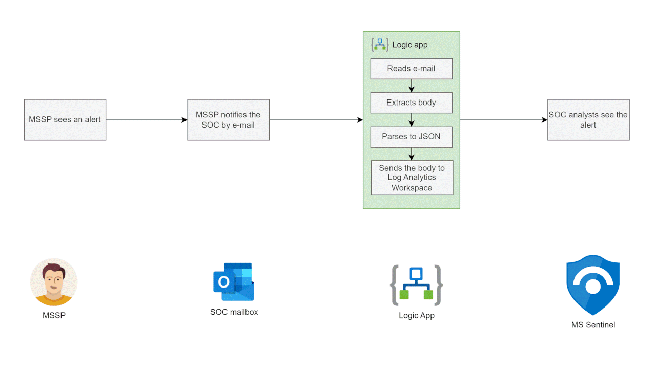 How to Set Up Syslog Forwarding to Microsoft Sentinel (Even If You’re Not a Linux Expert) | by ...