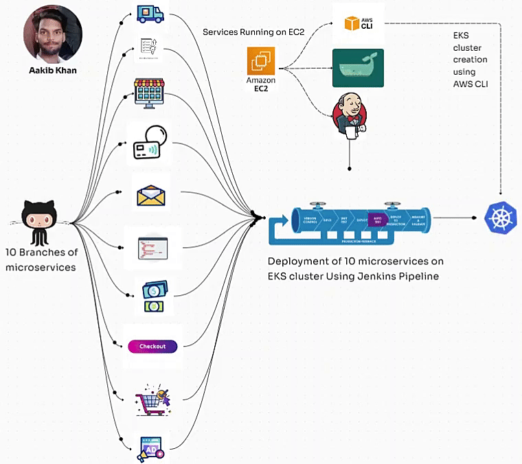 Project 16 →End-to-End Automation with Azure DevOps CI/CD Pipelines +GitOps | by Aakib | Medium