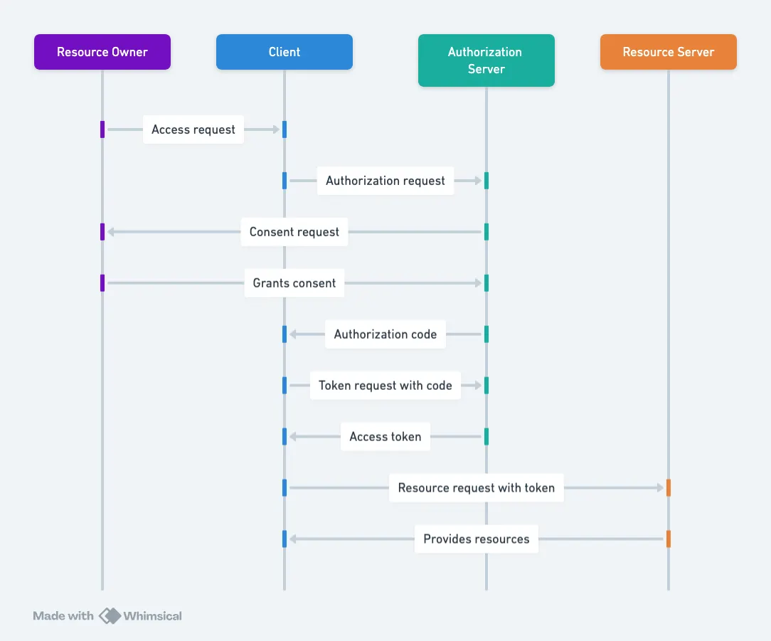 Exploring the Secure Login Flow: A Step-by-Step Guide | by Sour ...