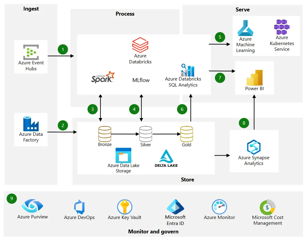 Building Your First End-to-End Data Engineering Project on AWS: A Beginner’s Guide | by Parth ...