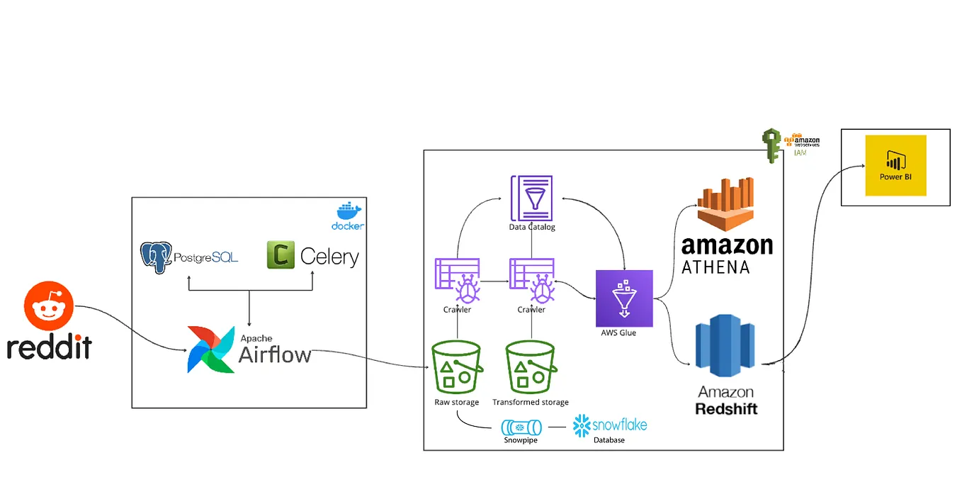 Snowflake Badge 2: Hands on essential on collaboration and marketplace ...
