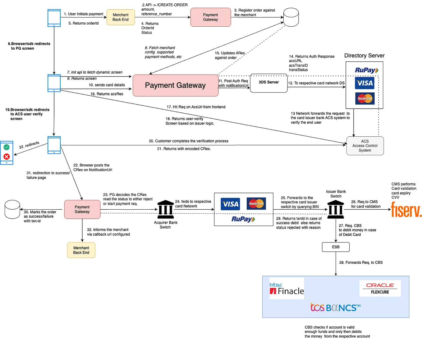 Technical Flow of Unified Payment Interface P2P Payments | by Vansh ...