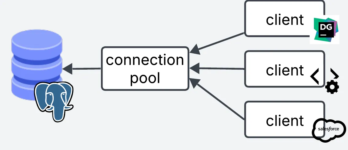 Handling PostgreSQL Connection Pooling | by M Mahdi Ramadhan, M. Si | DevOps.dev