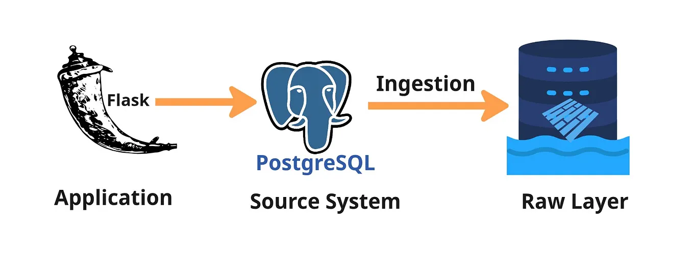 Implementing SCD Type 2 with PySpark and Delta Lake | by Riddhi Patel ...