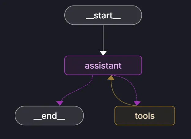 Building a Basic LangChain React Agent: From Setup to Execution | by Harshin Ramesh | Medium