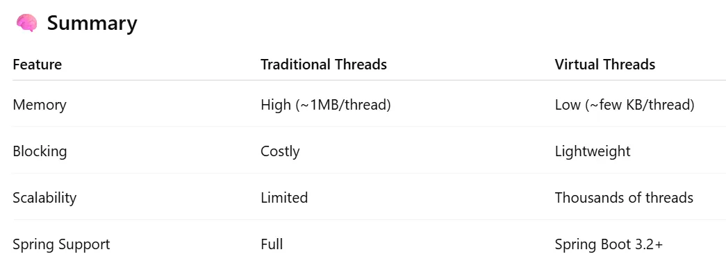 Using Java Virtuals Threads for Asynchronous Programming | by Narasimhan V | Medium