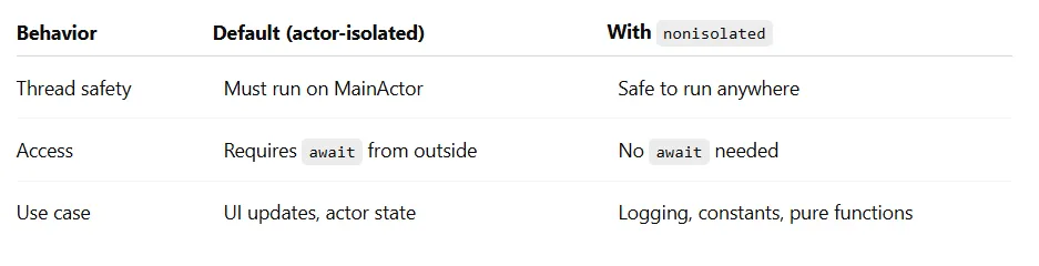 🧠 100 Essential Swift Interview Questions and Answers (With Explanations) | by Adam Dev | Medium