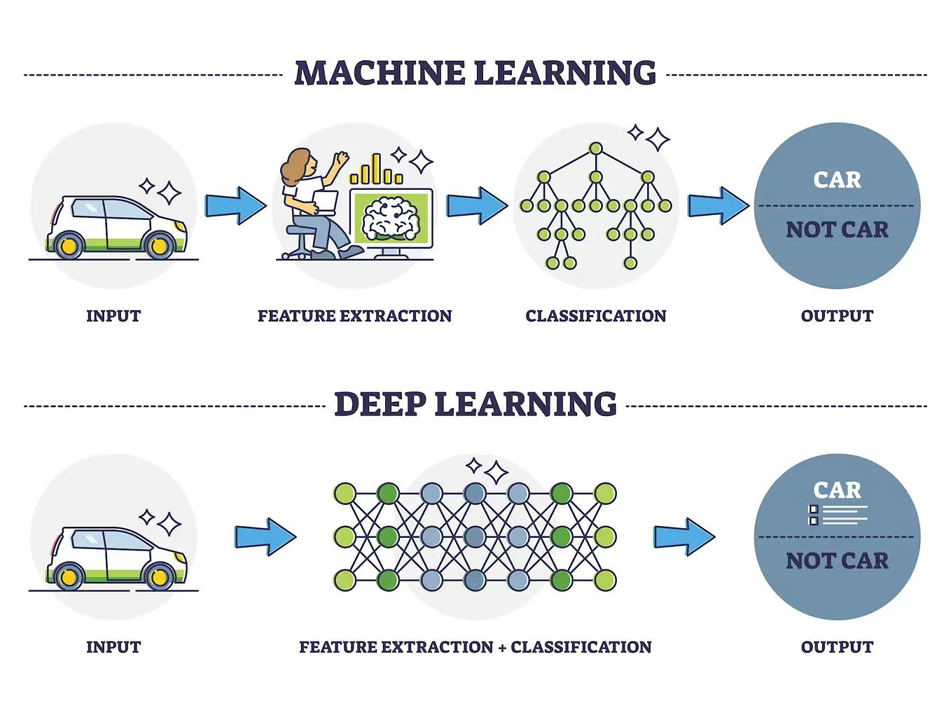 Breakdown: Simplify AI, ML, NLP, Deep Learning, Computer Vision | by Palak Jain | Medium