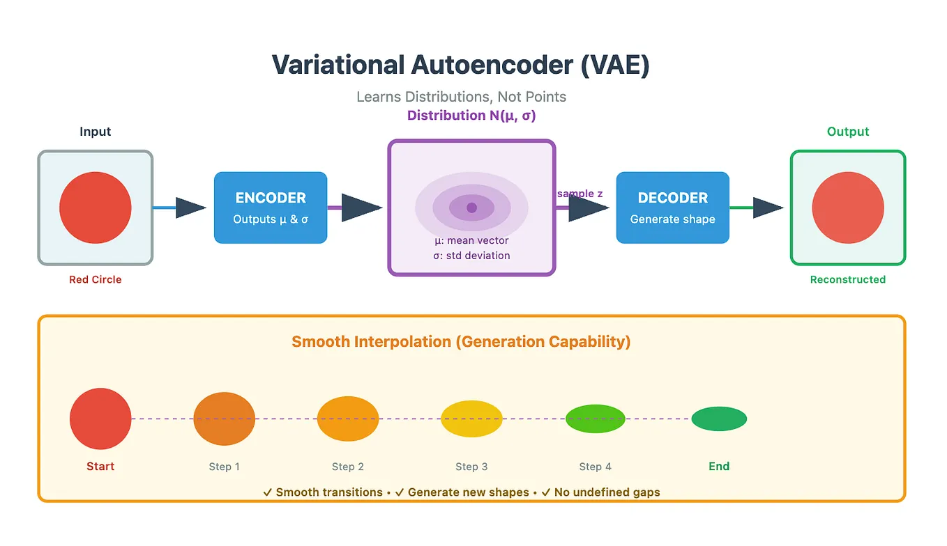 Regularization in autoencoders, Denoising autoencoders | by Jahnavi ...