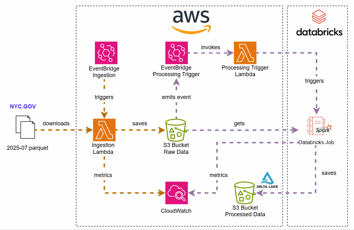 Databricks Store The Output Of Sql Query As Pyspark Dataframe Easily