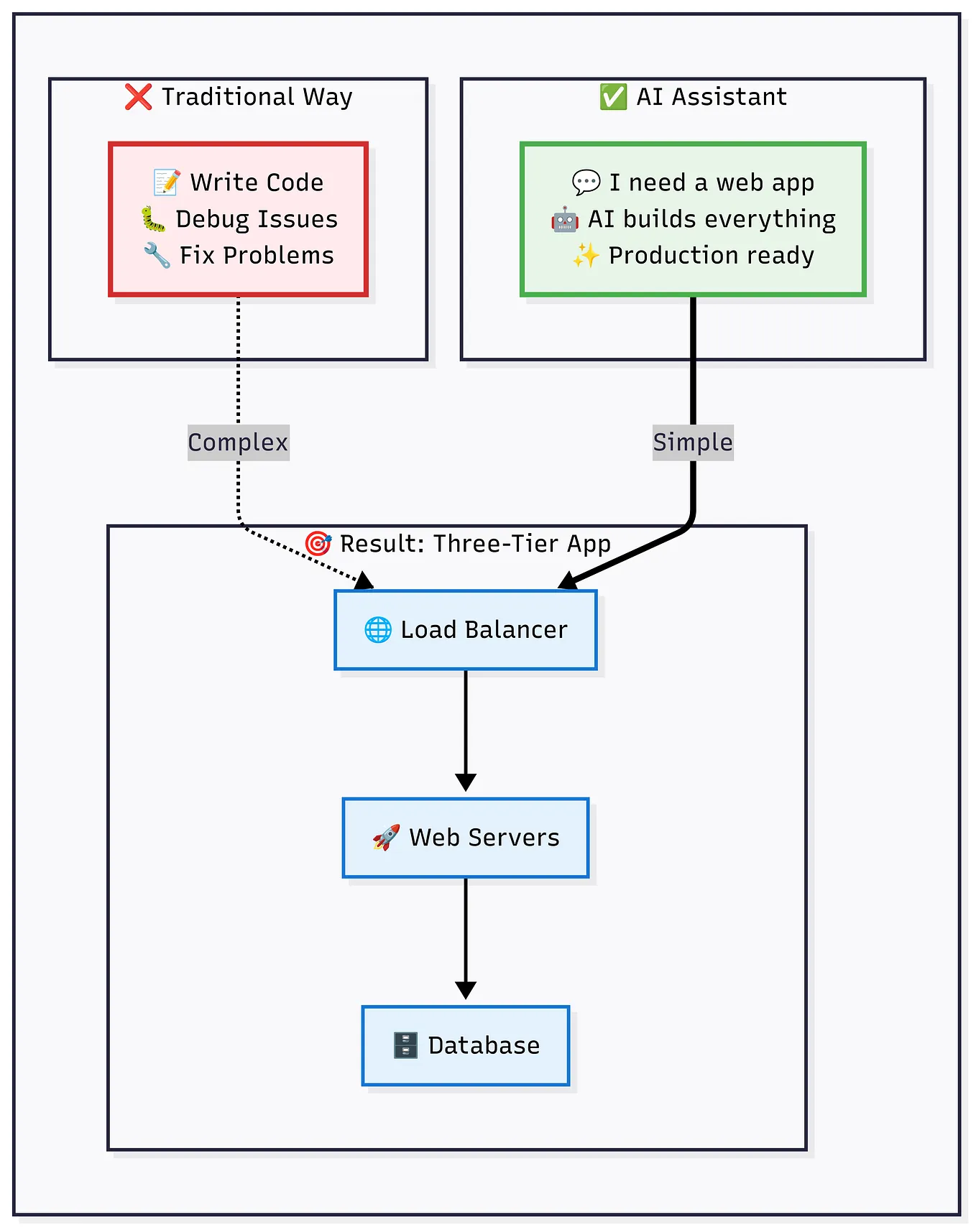 155)Application Server VS Web Server vs Database Server | by ...
